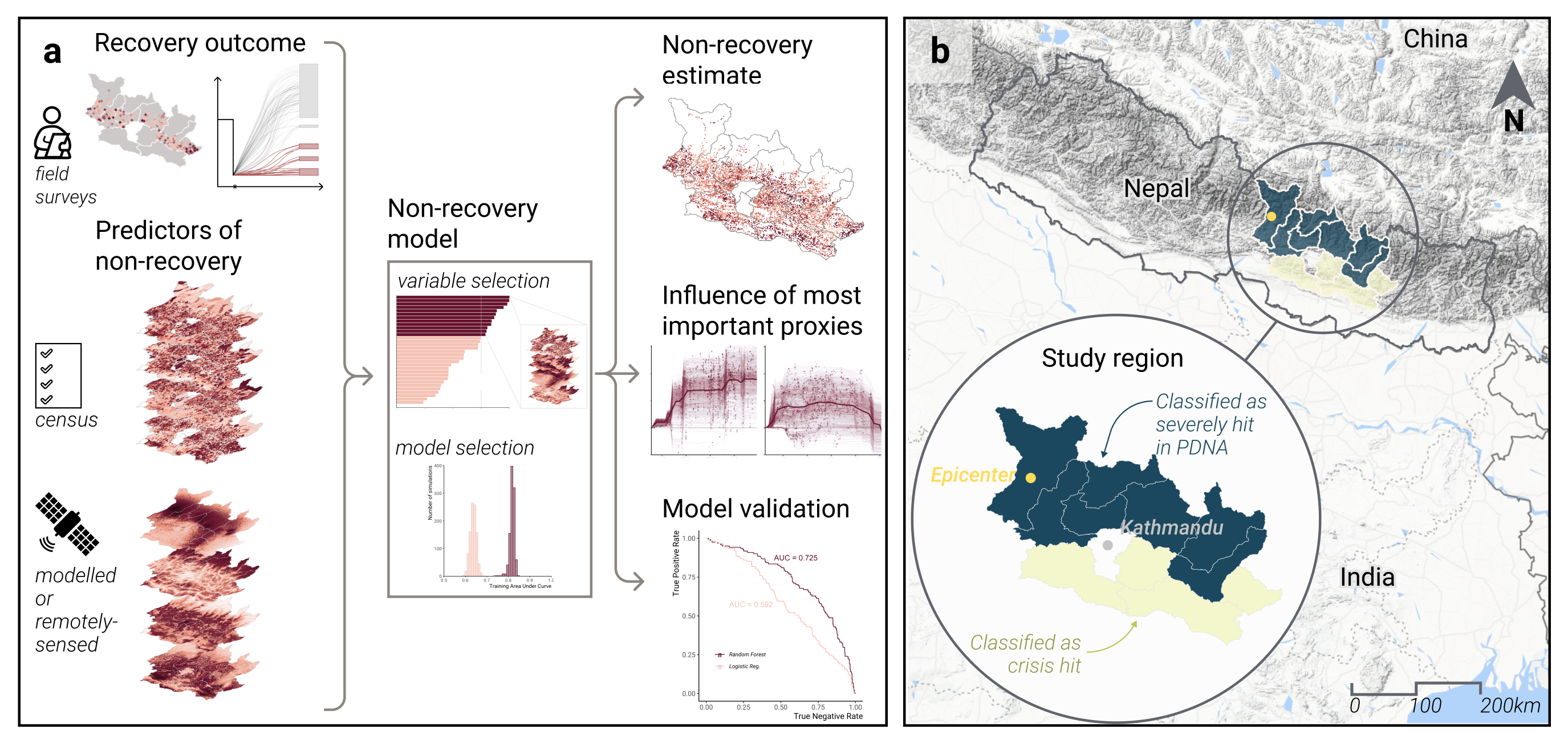 A data-driven approach to rapidly estimate recovery potential to go ...